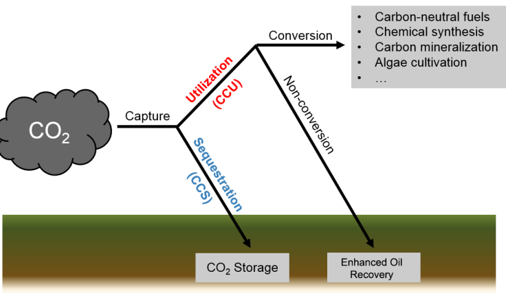 Just how does carbon capture and storage work? - Noreus - All your ...
